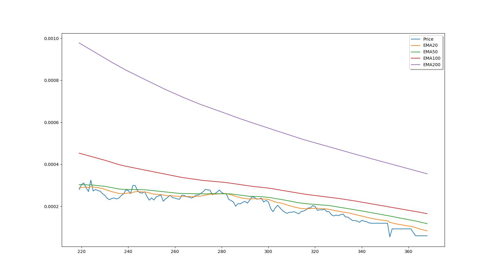 Fi - Ai With Daddy Issues Exponential Moving Averages