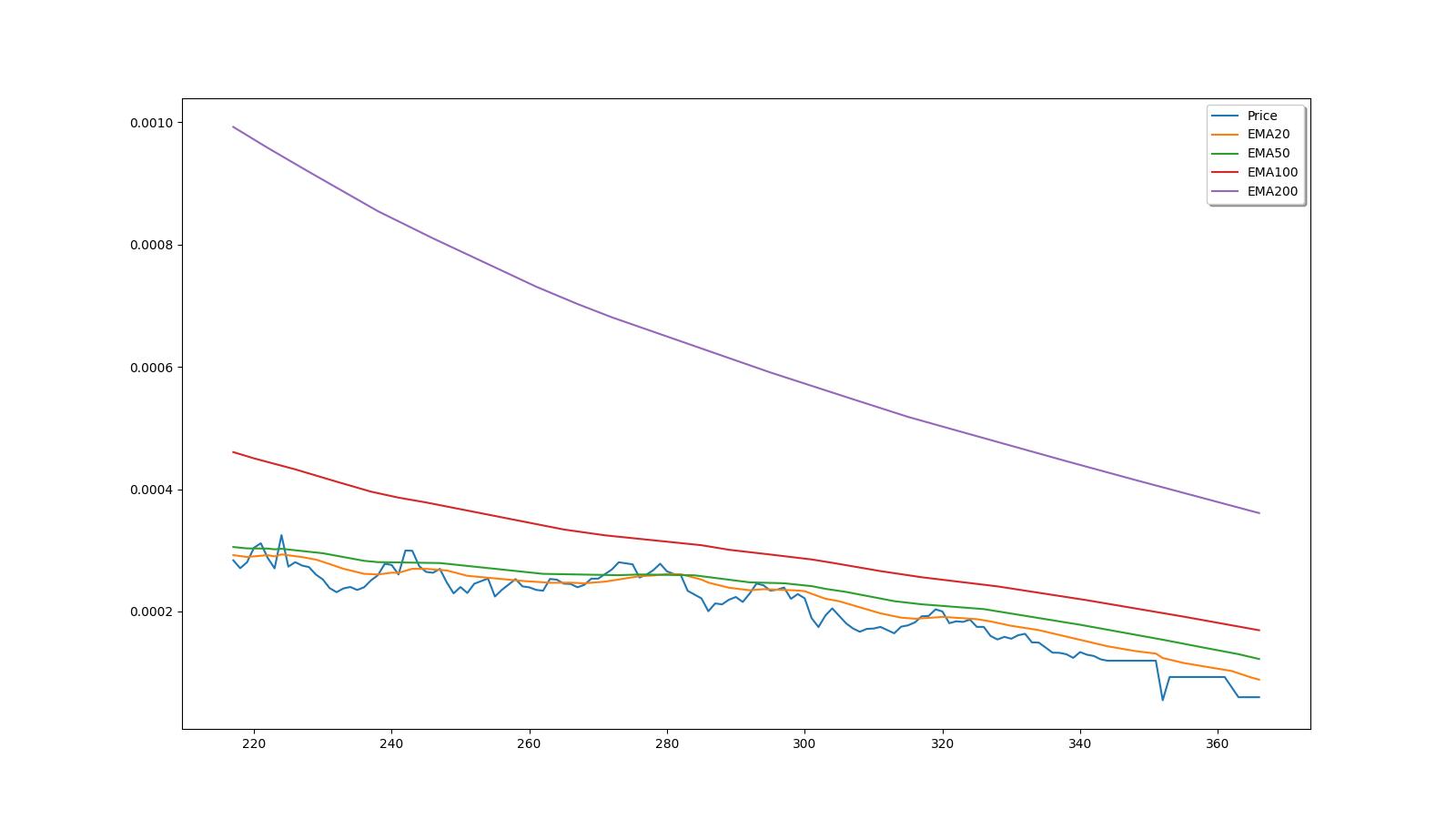 Fi - Ai With Daddy Issues Exponential Moving Averages