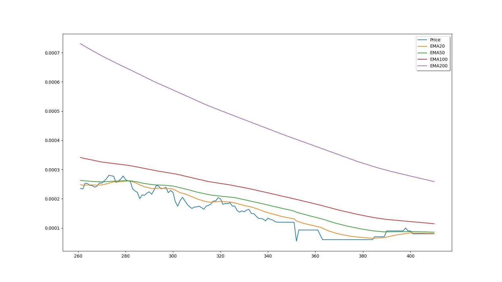 Fi - Ai With Daddy Issues Exponential Moving Averages