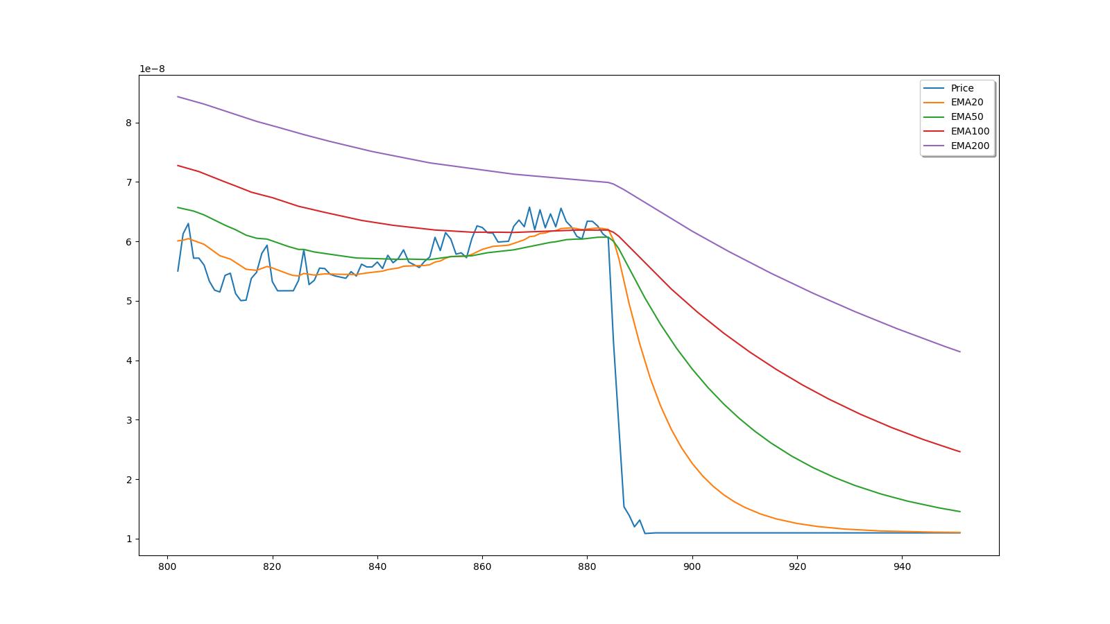 Fidance Exponential Moving Averages