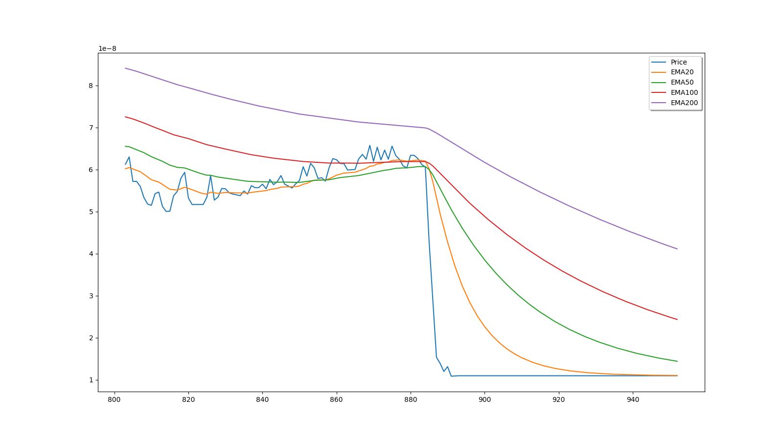 Fidance Exponential Moving Averages