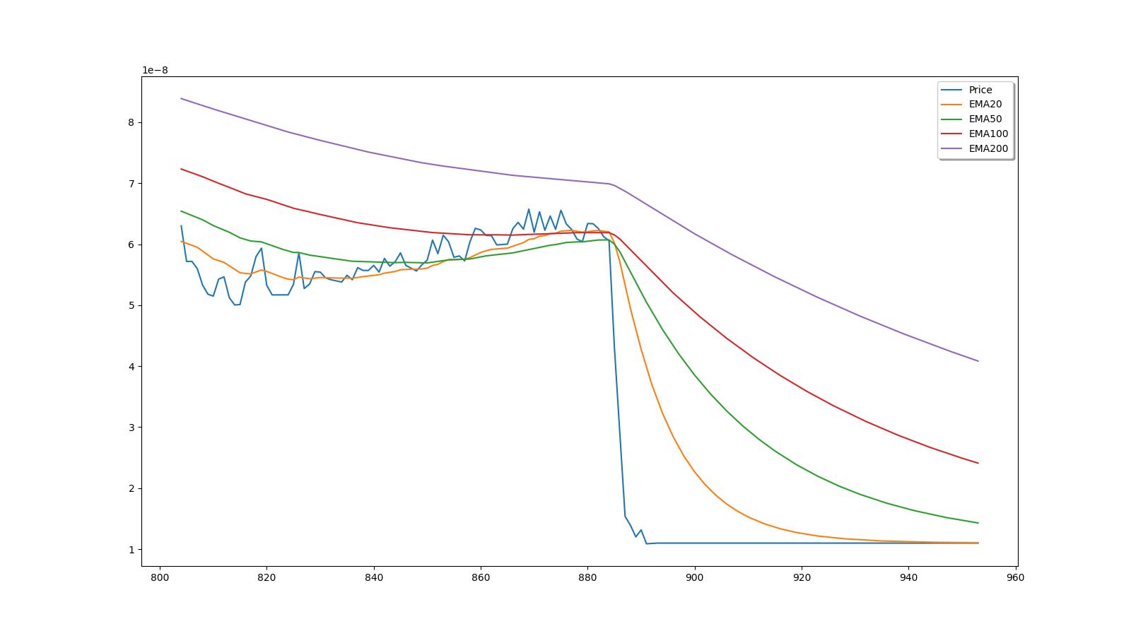 Fidance Exponential Moving Averages