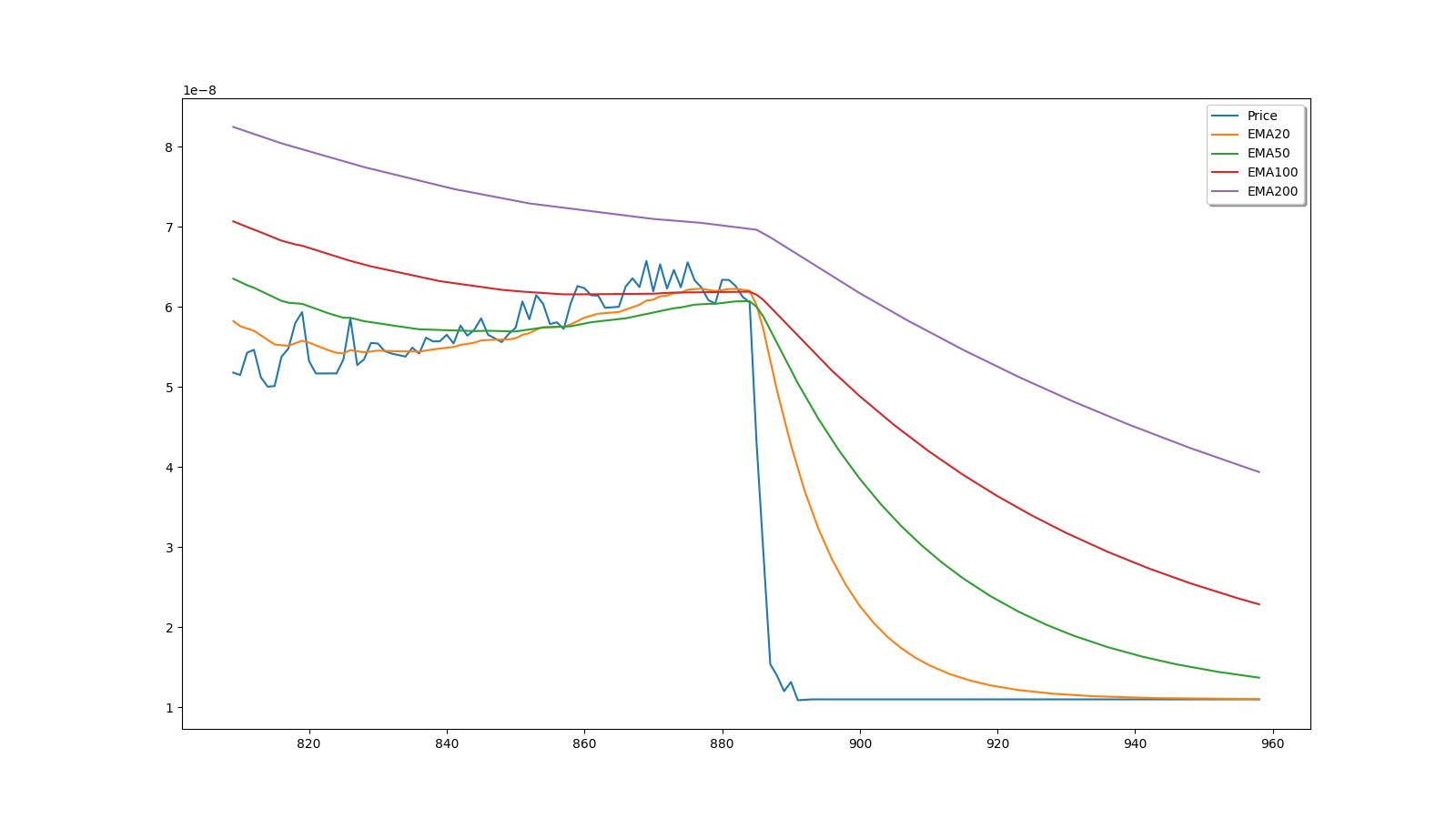 Fidance Exponential Moving Averages