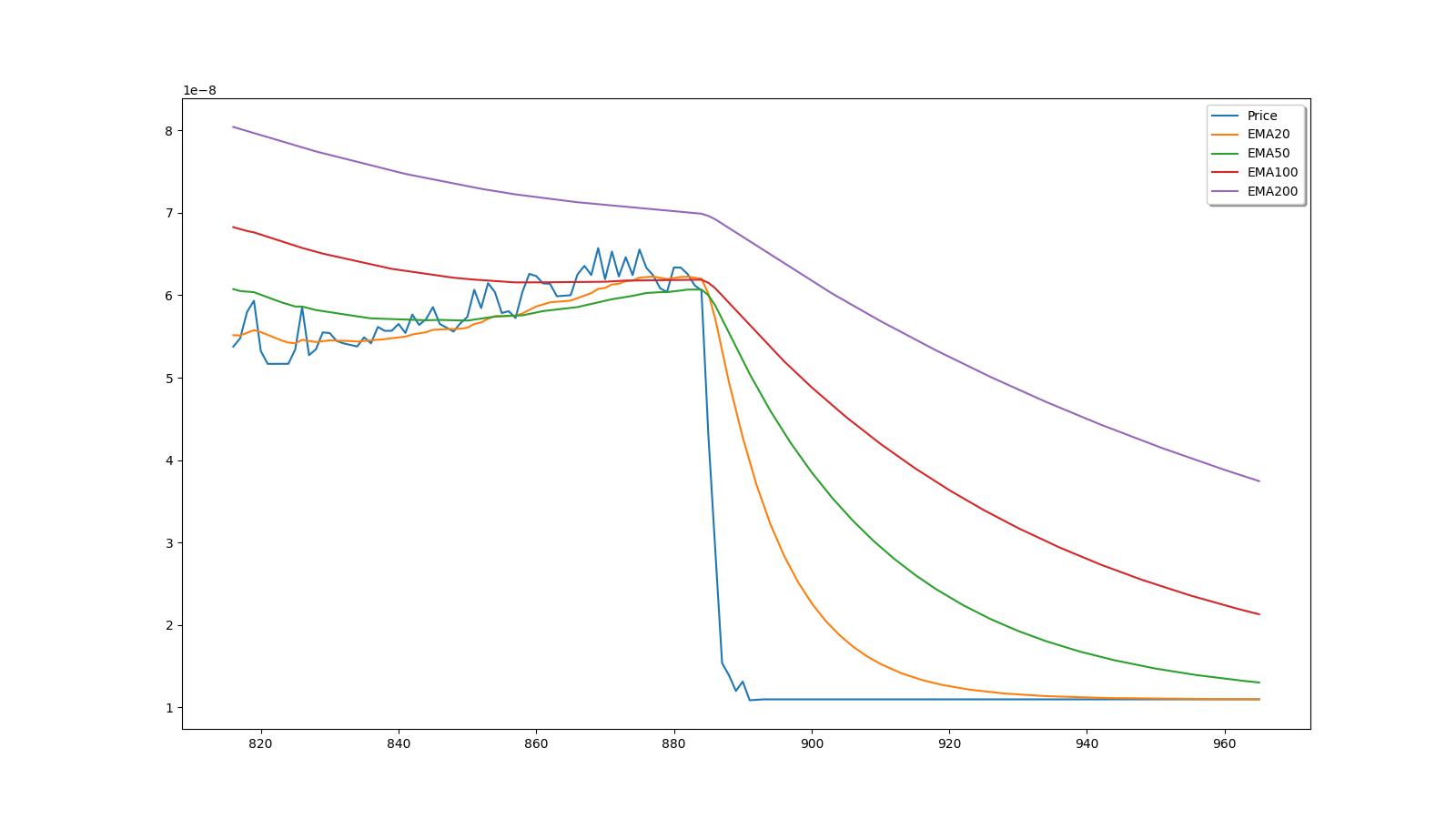 Fidance Exponential Moving Averages