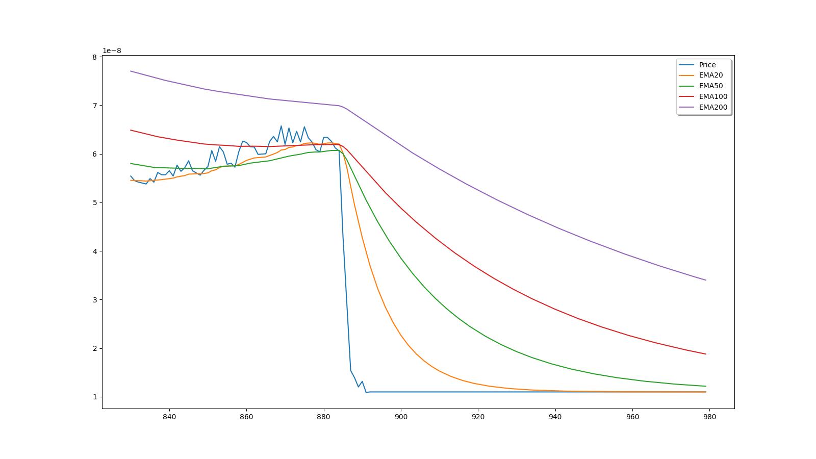 Fidance Exponential Moving Averages