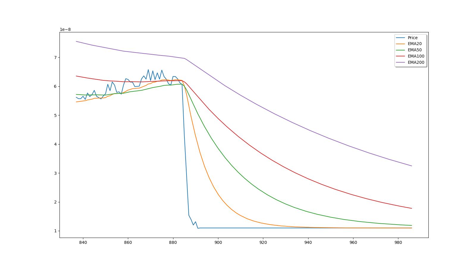 Fidance Exponential Moving Averages