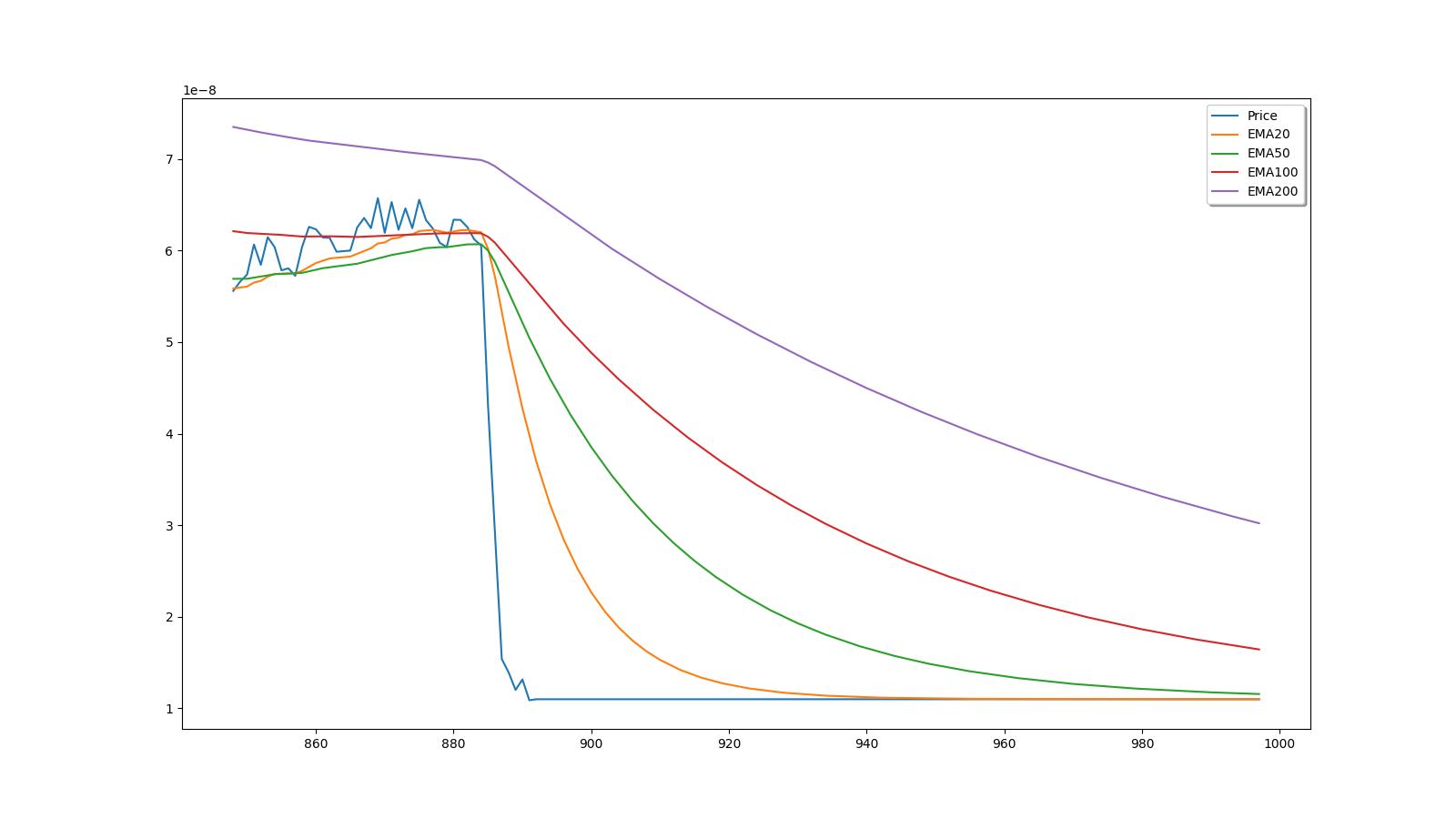 Fidance Exponential Moving Averages