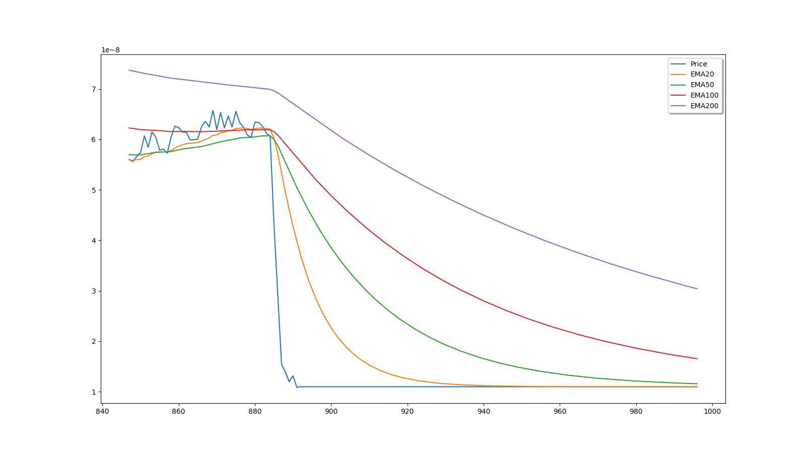 Fidance Exponential Moving Averages