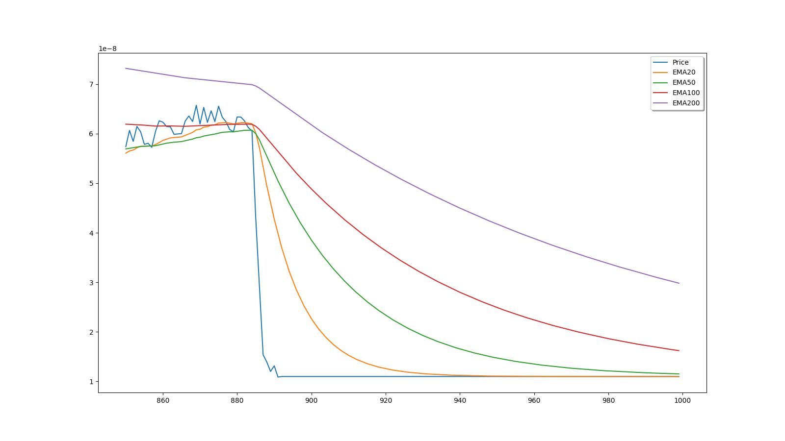 Fidance Exponential Moving Averages