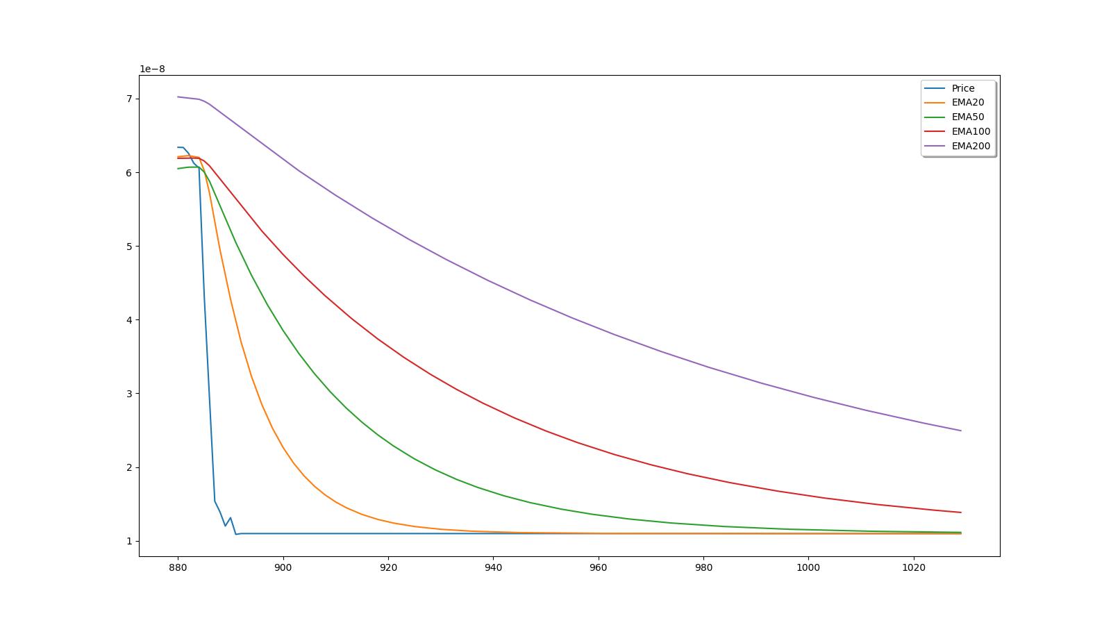 Fidance Exponential Moving Averages