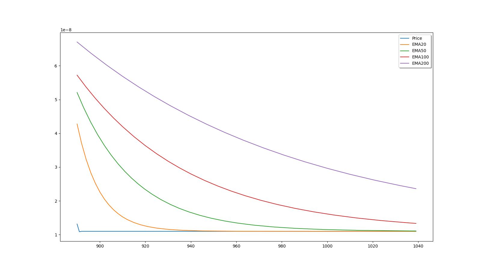 Fidance Exponential Moving Averages