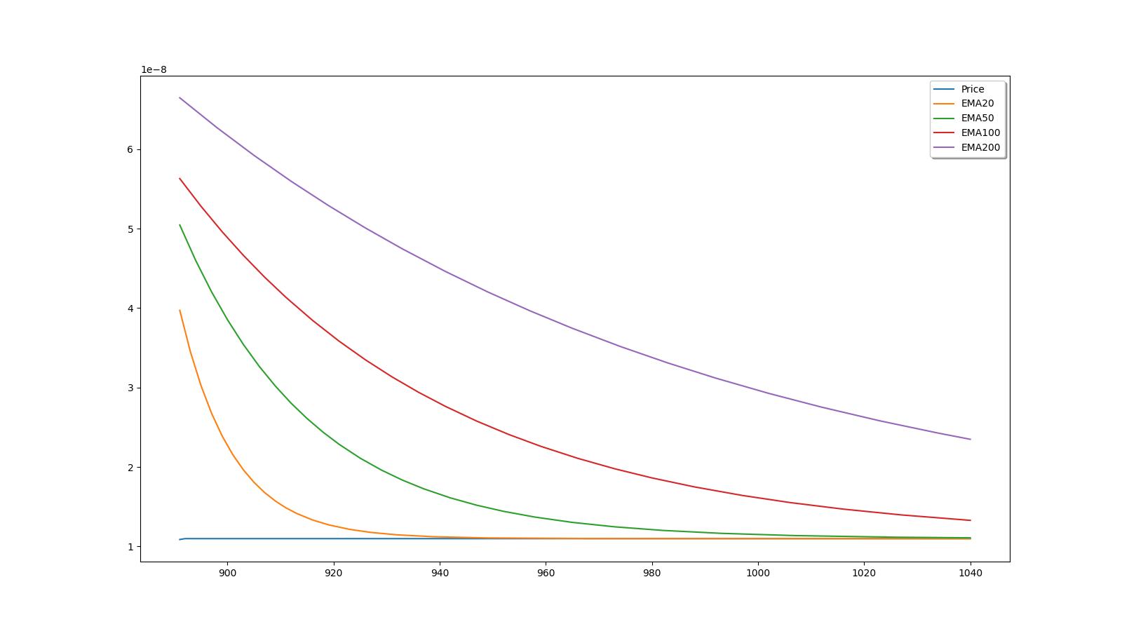 Fidance Exponential Moving Averages