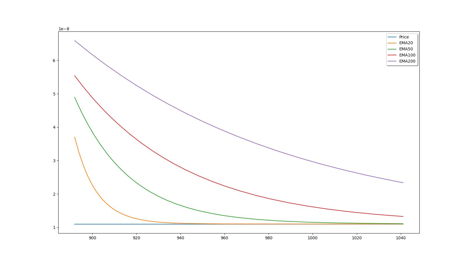 Fidance Exponential Moving Averages