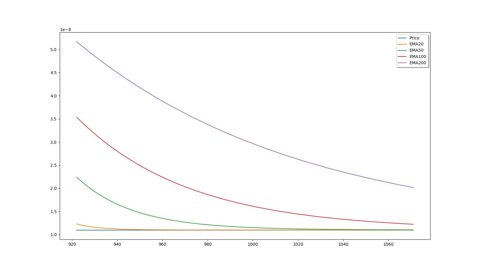 Fidance Exponential Moving Averages