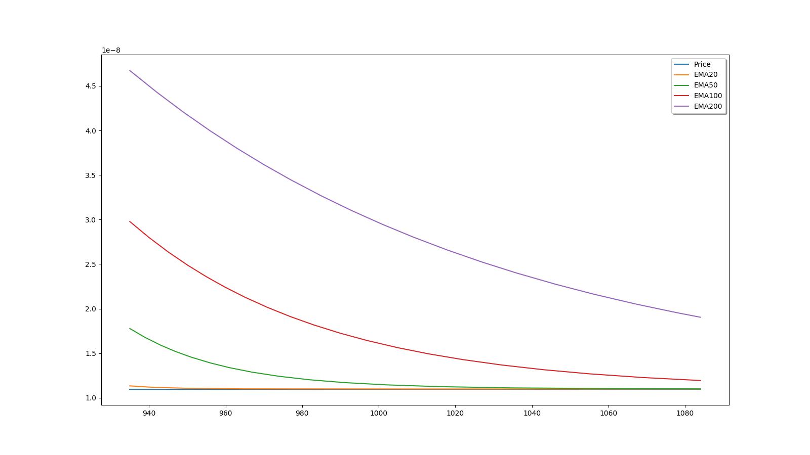 Fidance Exponential Moving Averages