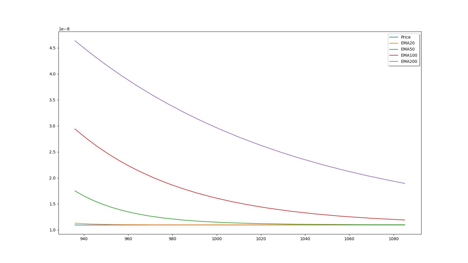 Fidance Exponential Moving Averages