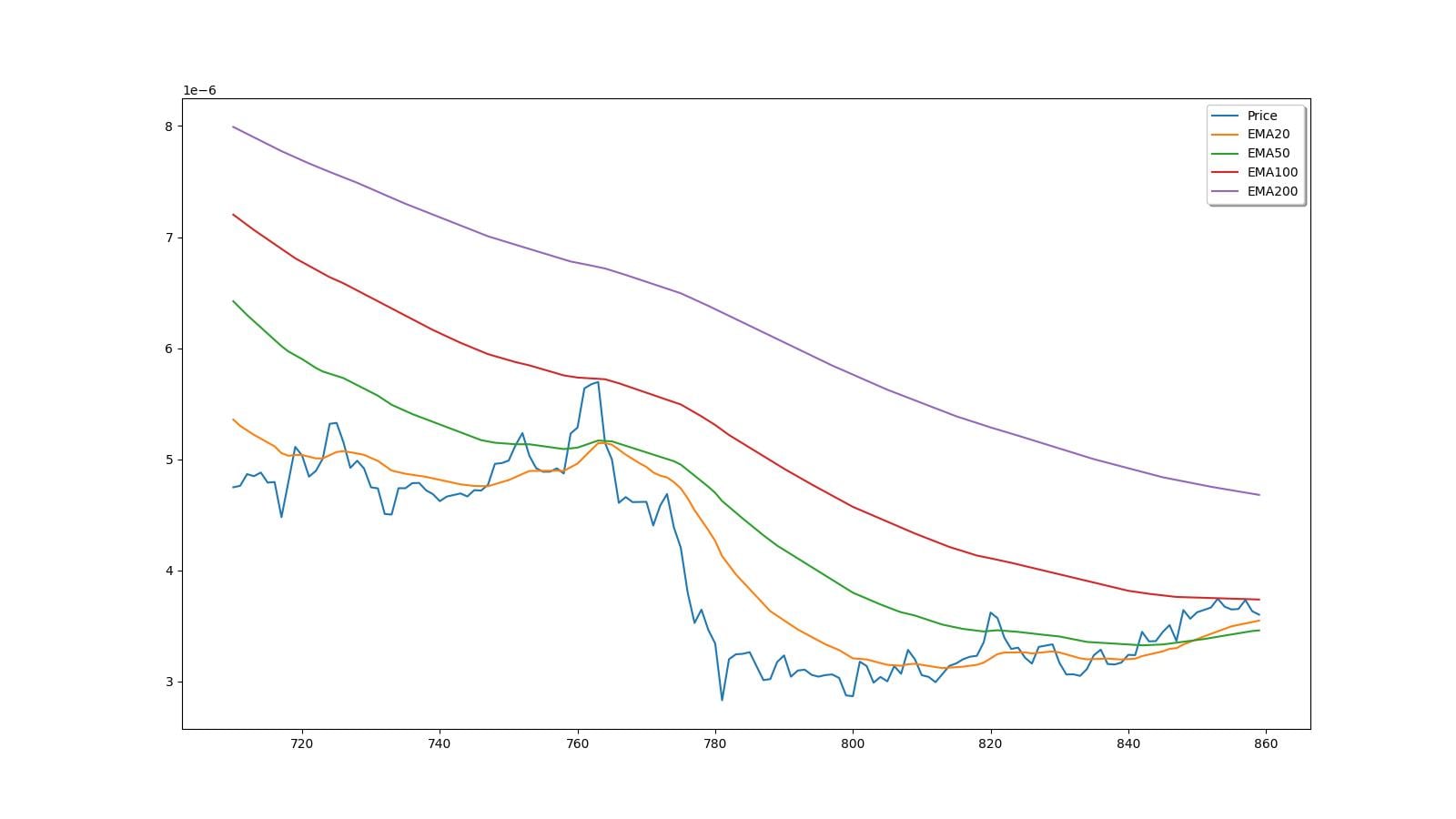 Fido Exponential Moving Averages