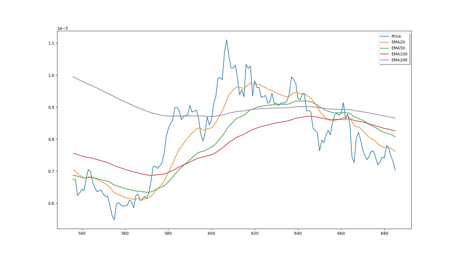Fido Exponential Moving Averages
