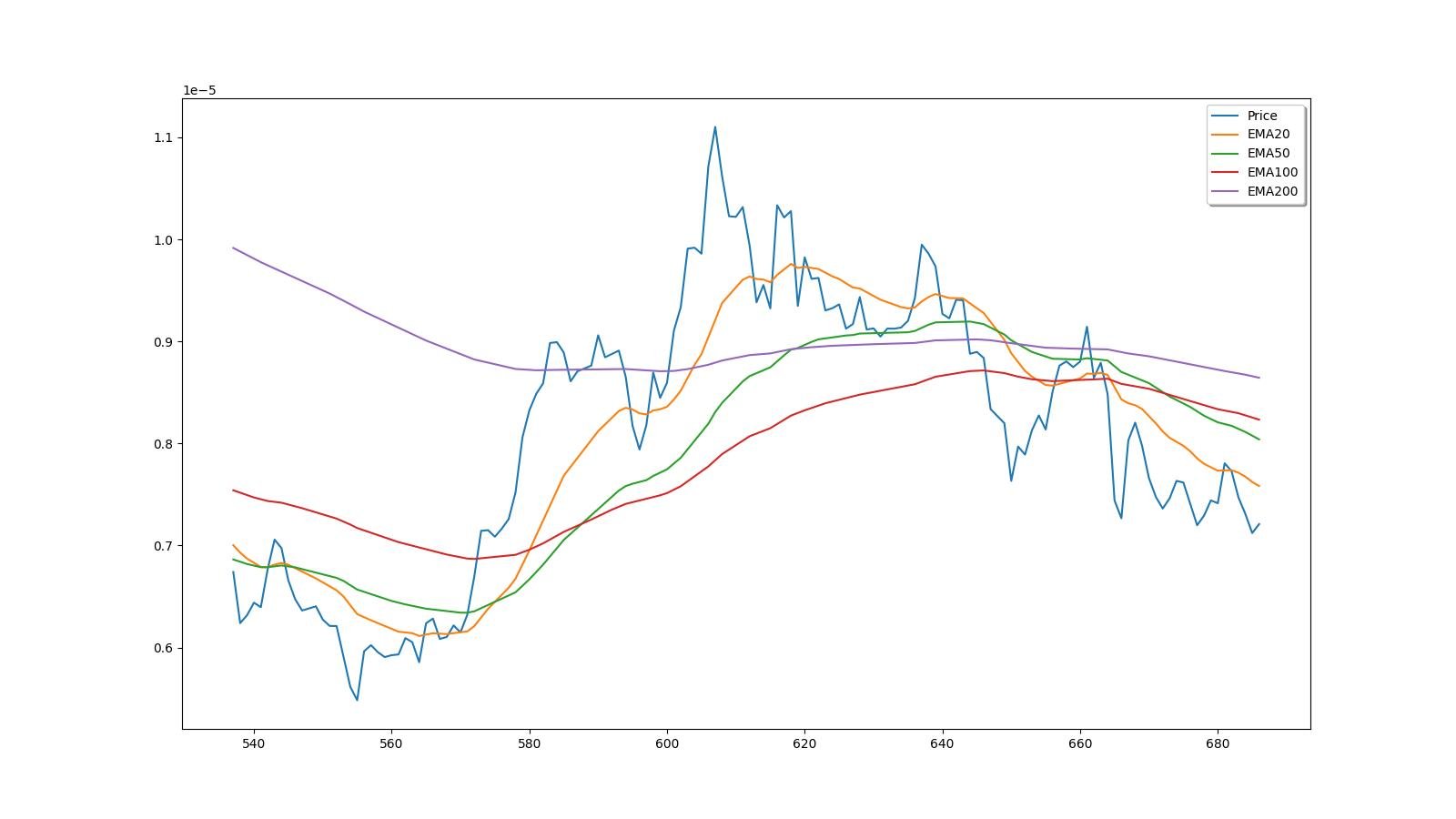 Fido Exponential Moving Averages