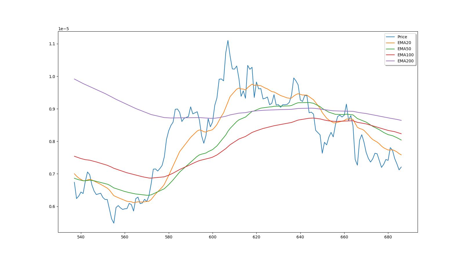 Fido Exponential Moving Averages