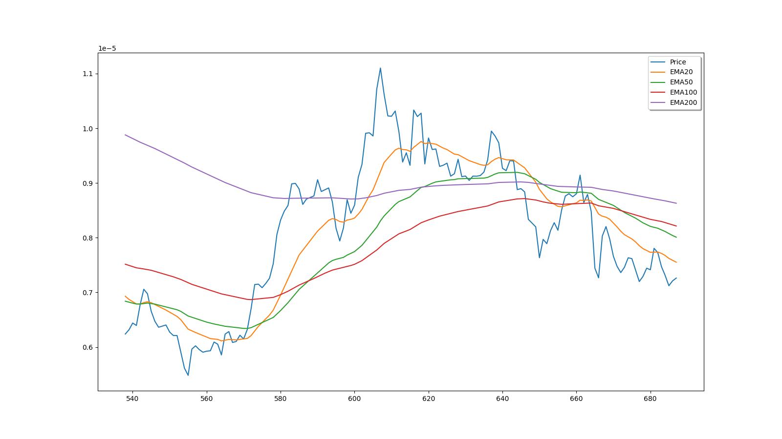 Fido Exponential Moving Averages