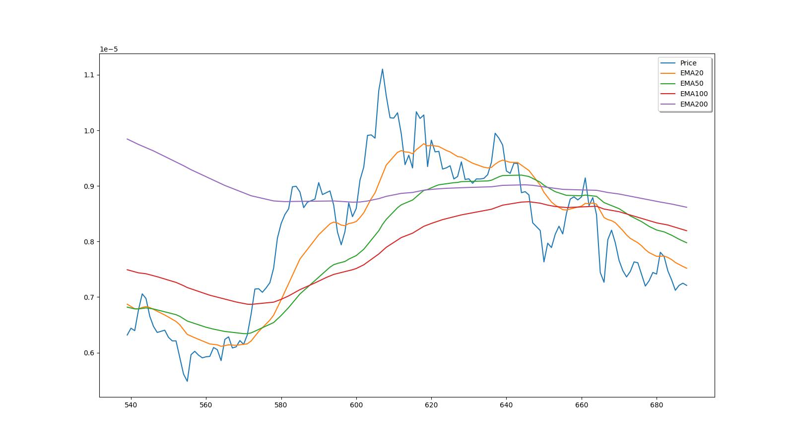 Fido Exponential Moving Averages