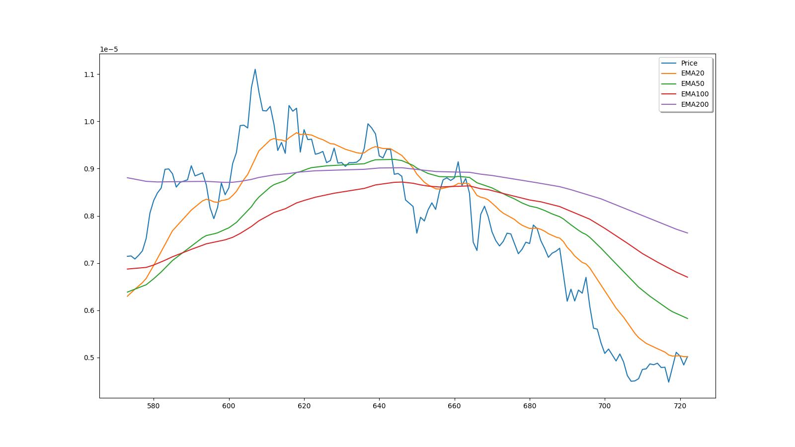 Fido Exponential Moving Averages