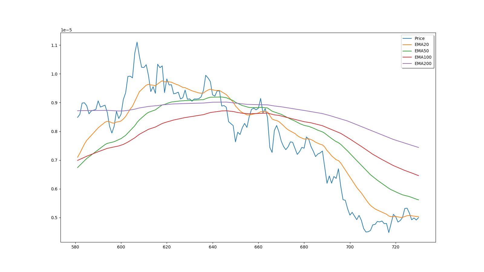 Fido Exponential Moving Averages