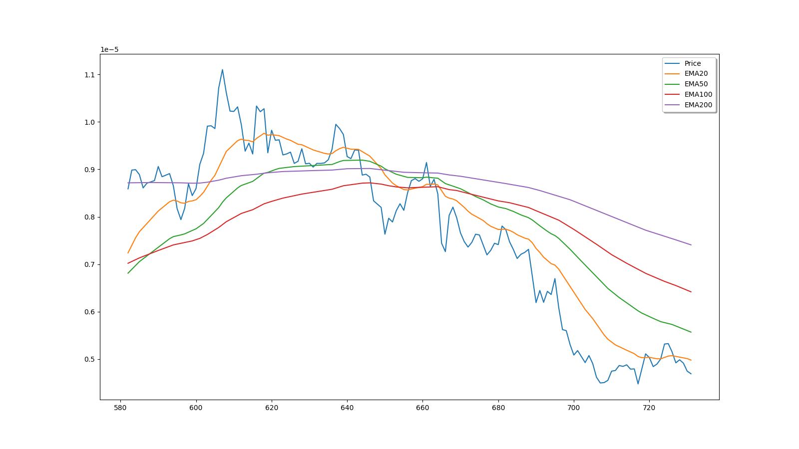 Fido Exponential Moving Averages