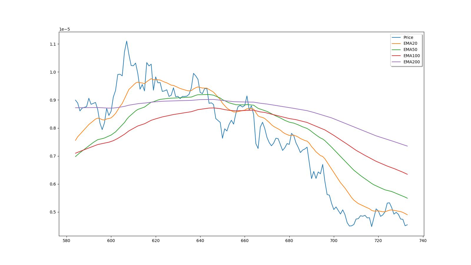 Fido Exponential Moving Averages