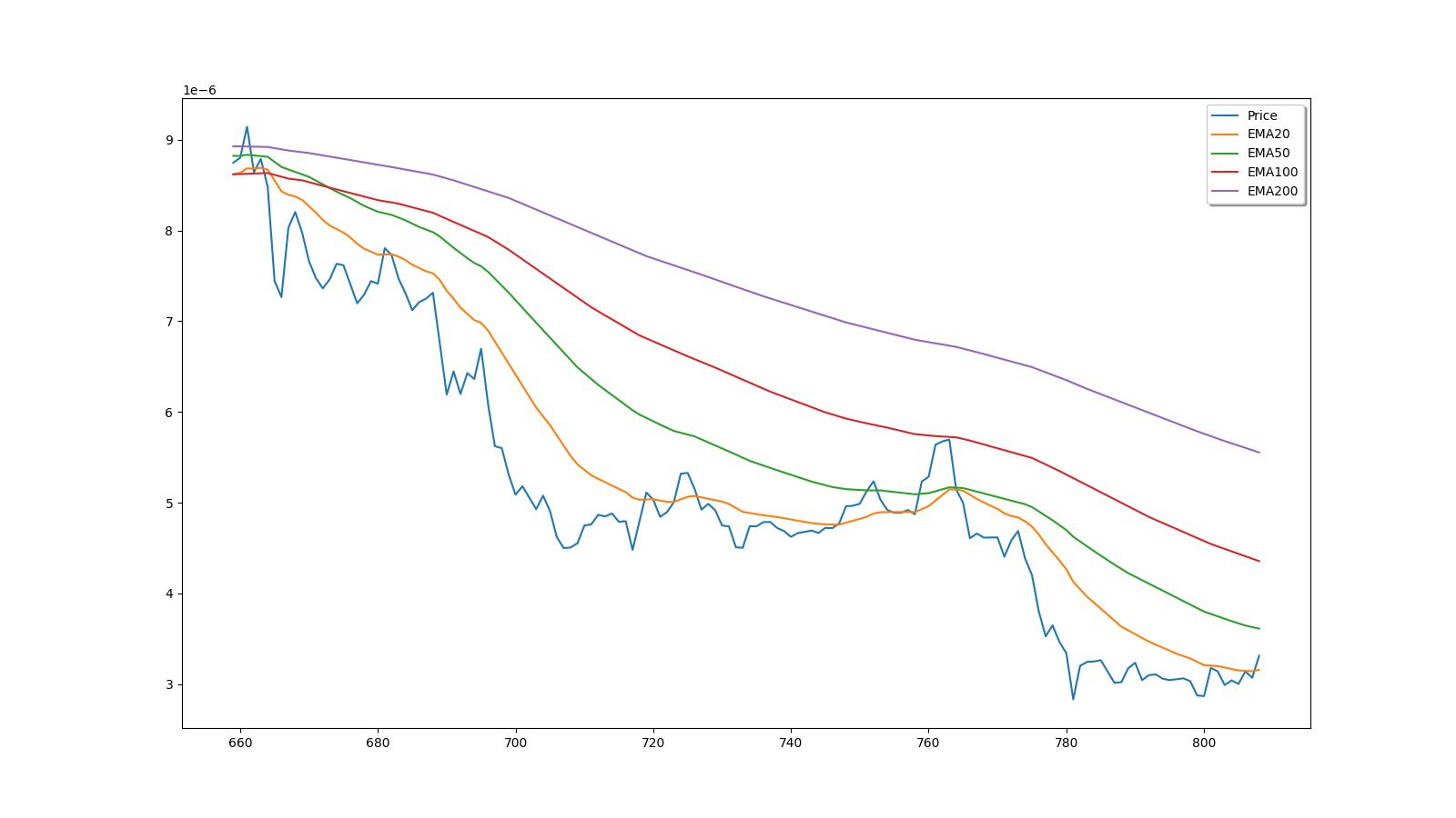 Fido Exponential Moving Averages