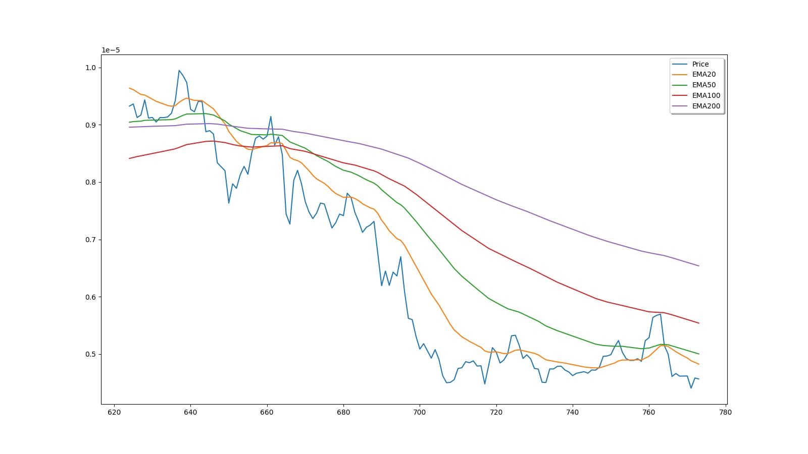 Fido Exponential Moving Averages