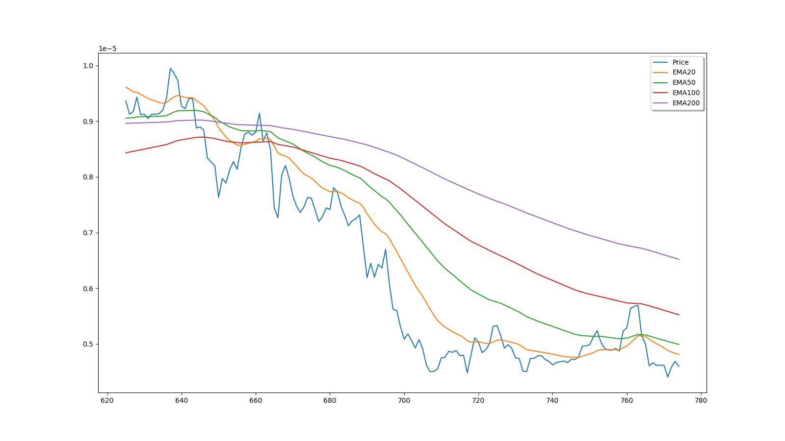 Fido Exponential Moving Averages