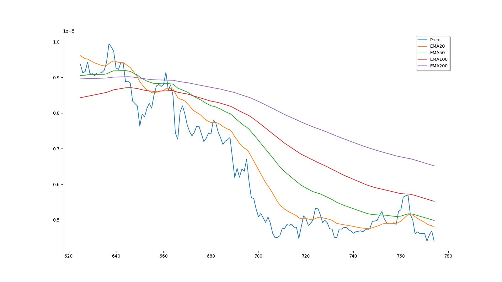 Fido Exponential Moving Averages