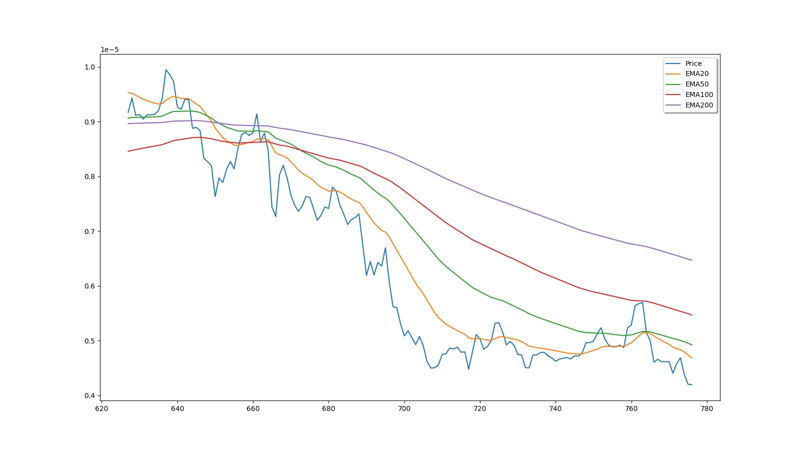 Fido Exponential Moving Averages