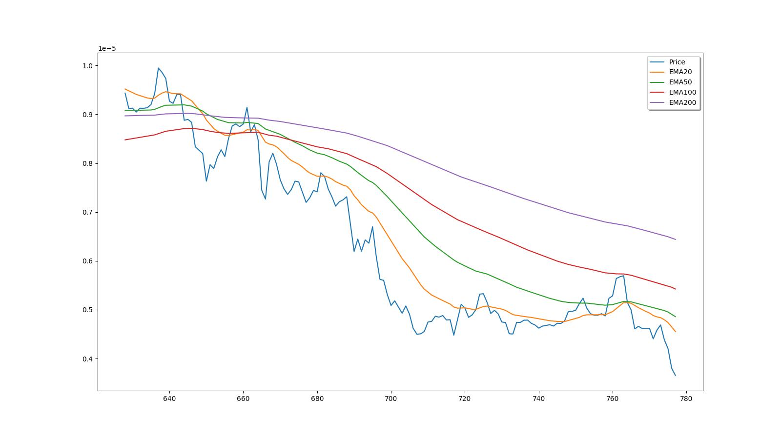 Fido Exponential Moving Averages