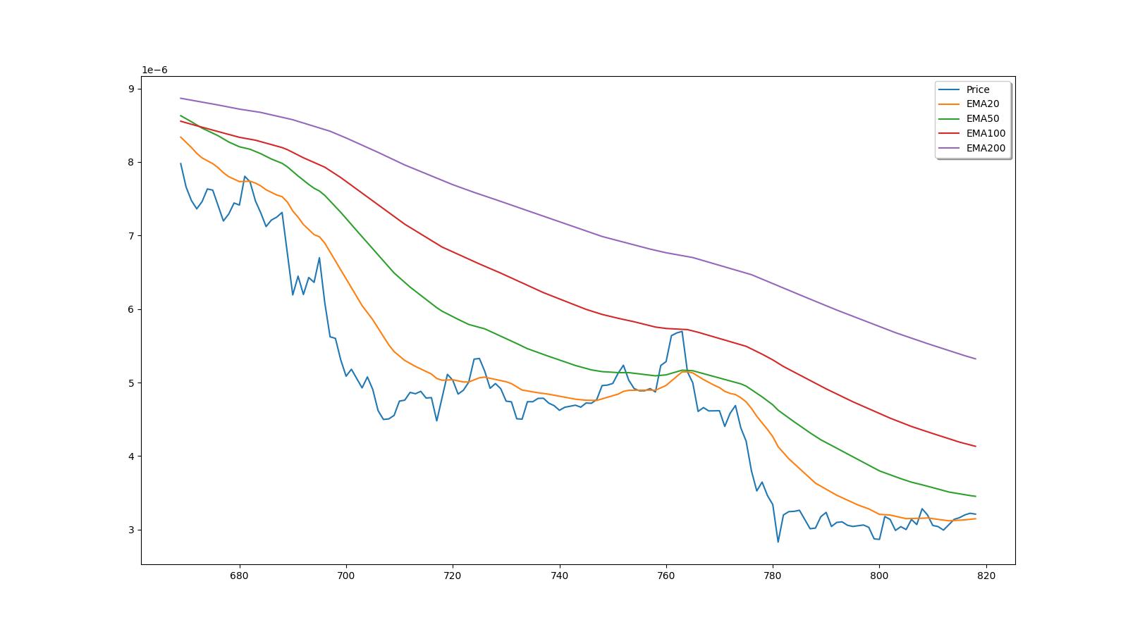 Fido Exponential Moving Averages