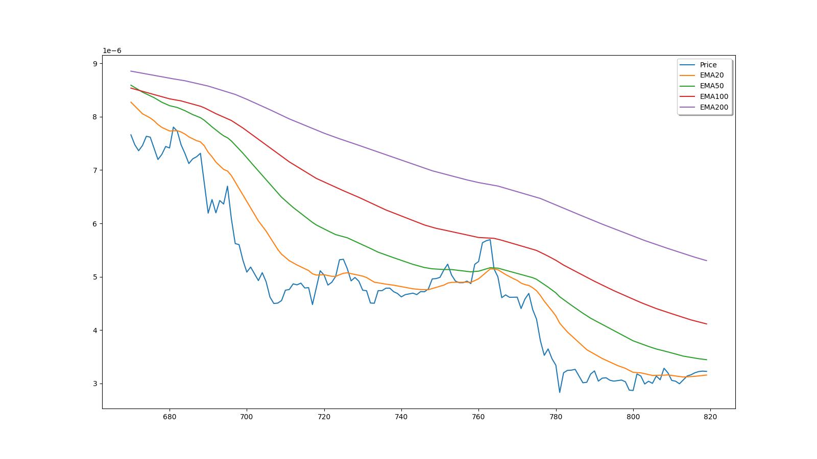 Fido Exponential Moving Averages