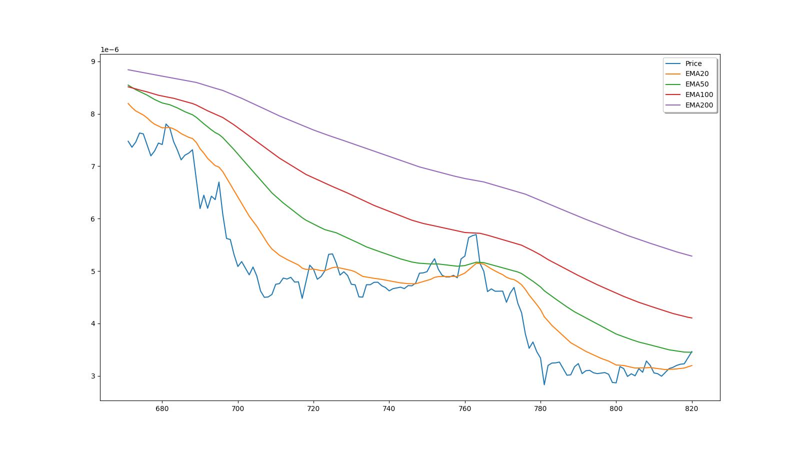 Fido Exponential Moving Averages