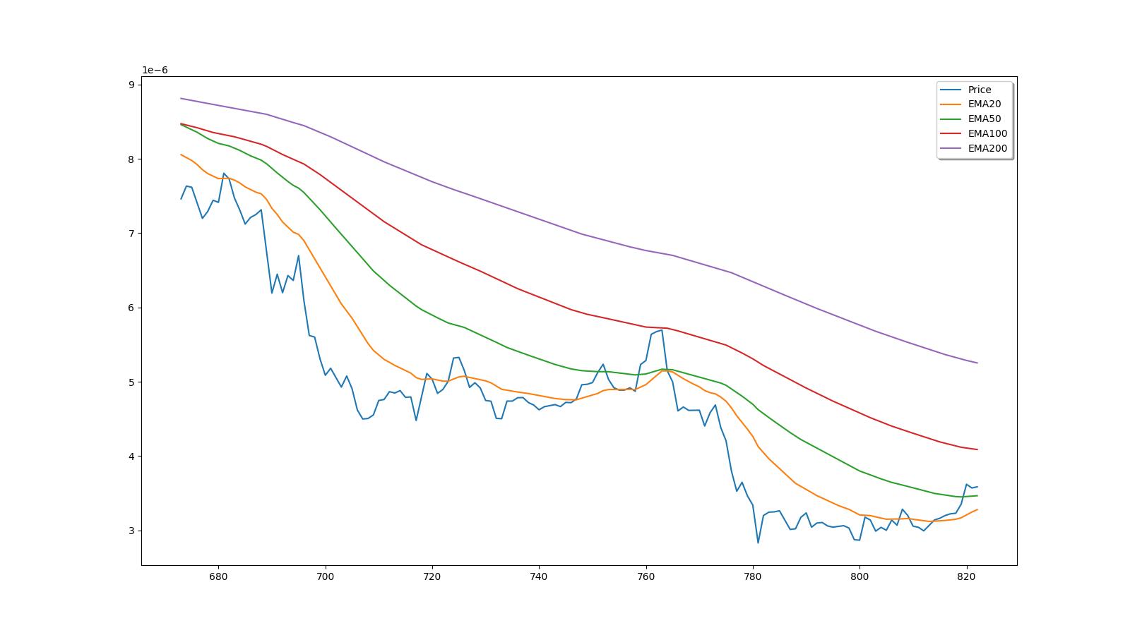 Fido Exponential Moving Averages