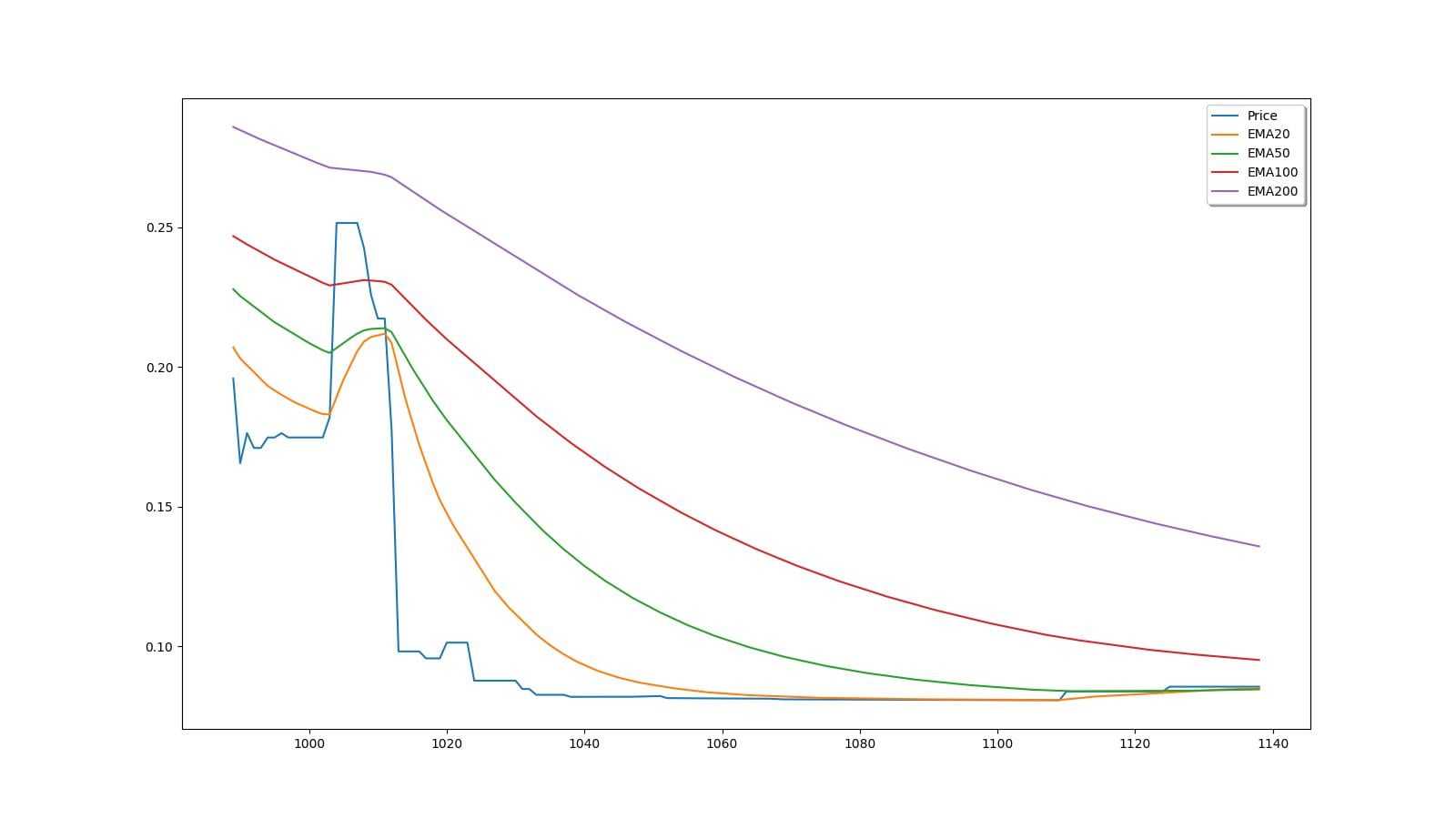 Fidu Exponential Moving Averages