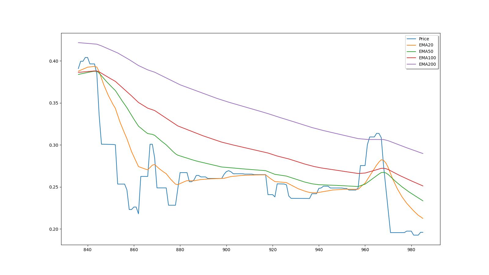 Fidu Exponential Moving Averages