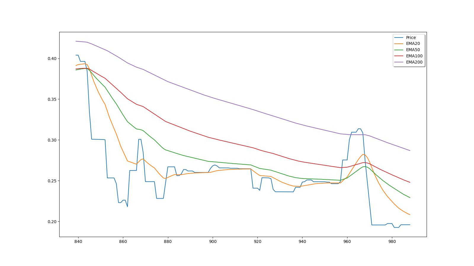 Fidu Exponential Moving Averages