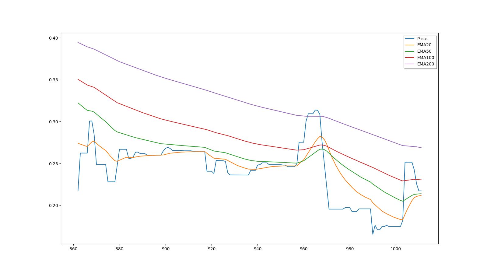 Fidu Exponential Moving Averages