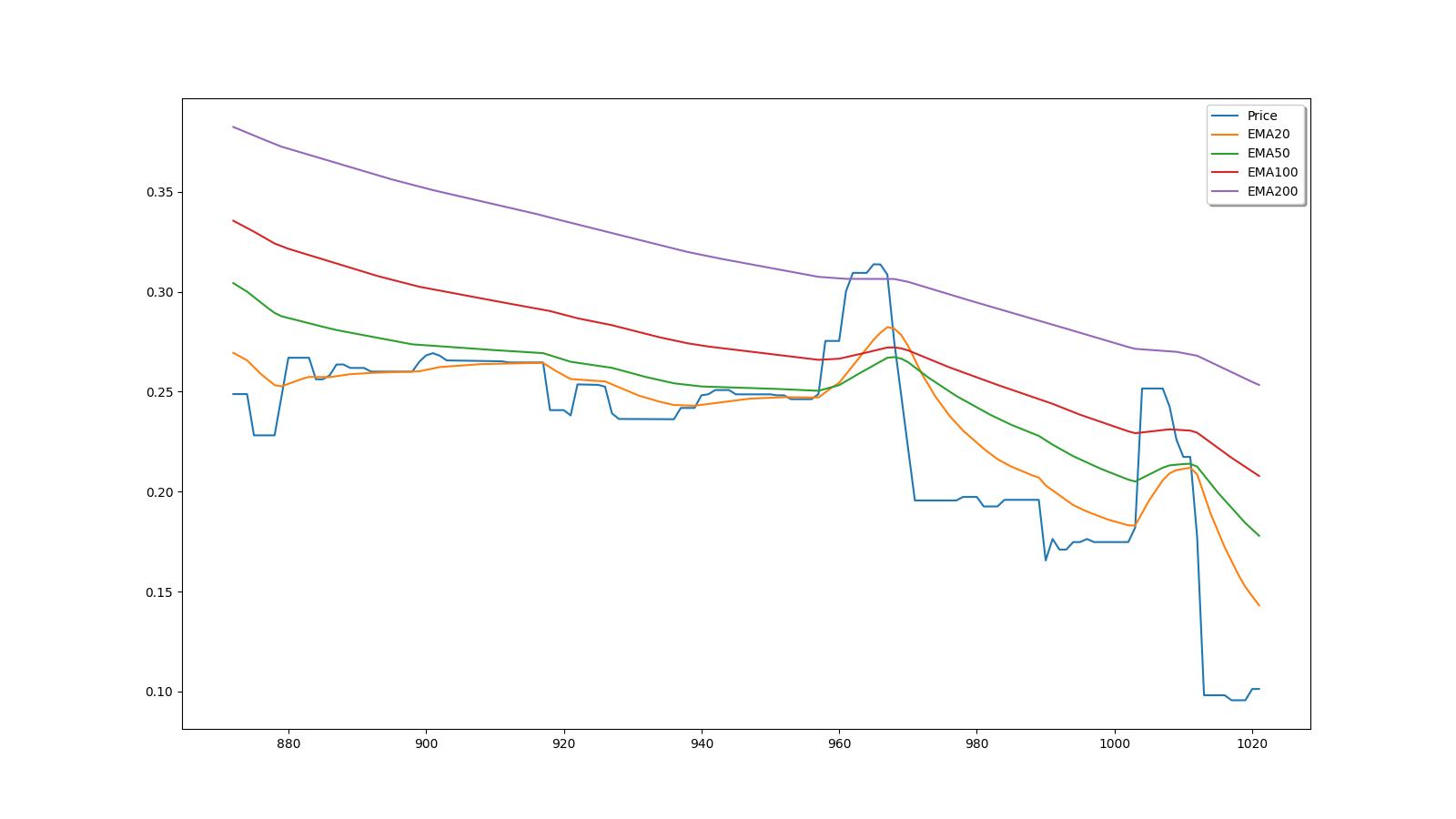 Fidu Exponential Moving Averages