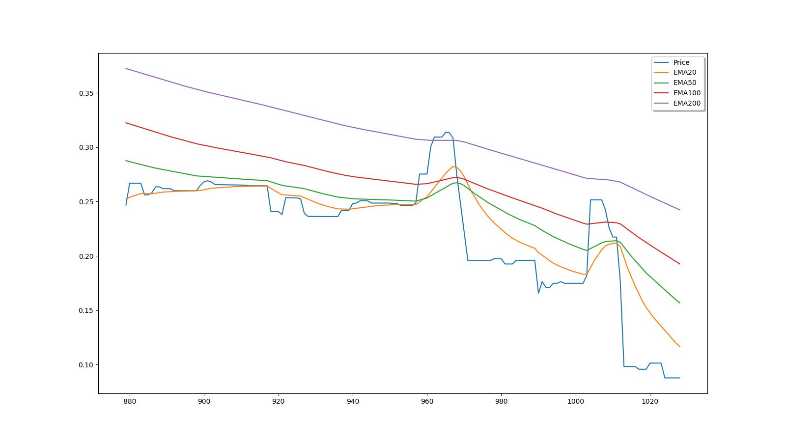 Fidu Exponential Moving Averages