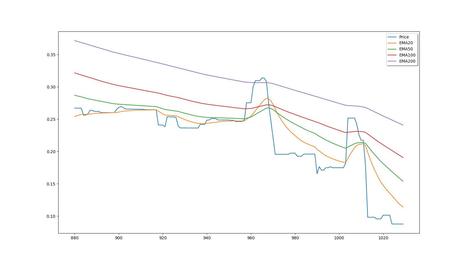 Fidu Exponential Moving Averages