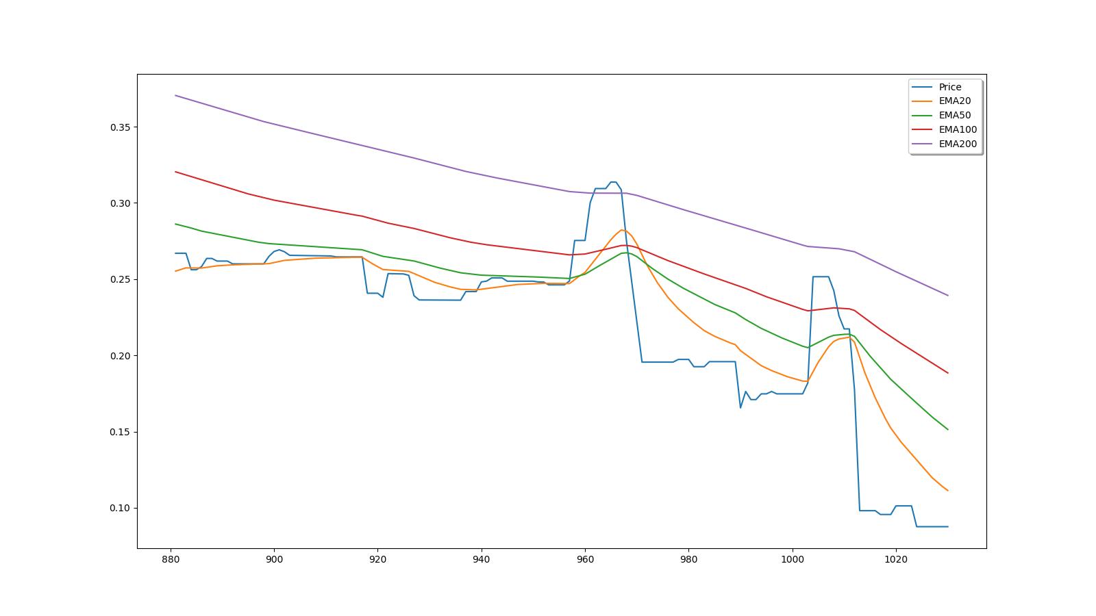 Fidu Exponential Moving Averages