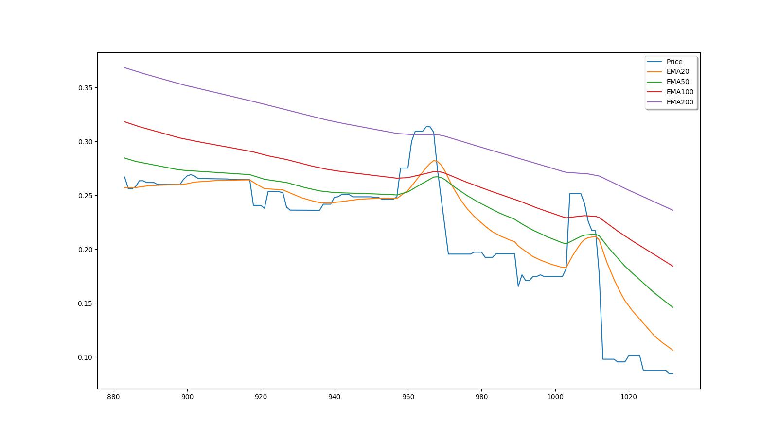 Fidu Exponential Moving Averages