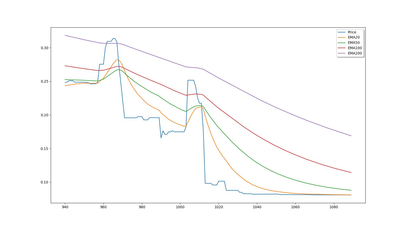 Fidu Exponential Moving Averages
